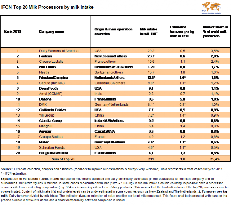 Top 20 milk processors collect 25% of milk worldwide IFCN Dairy ...
