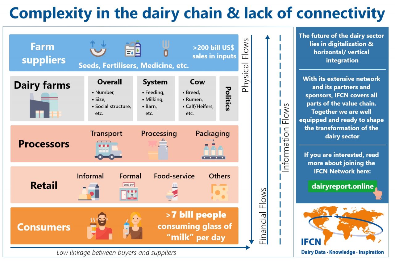 The future of the Dairy World is digital | Highlights from dairy conference