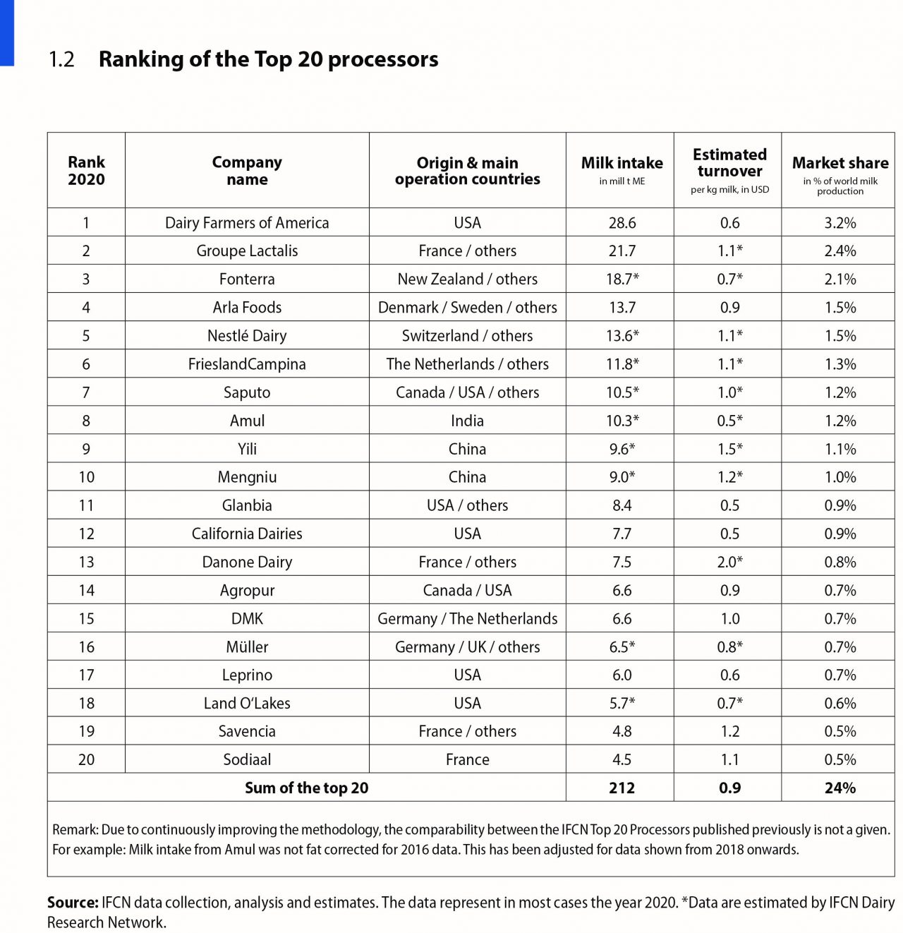 People, planet and profit of the top 20 dairy processors