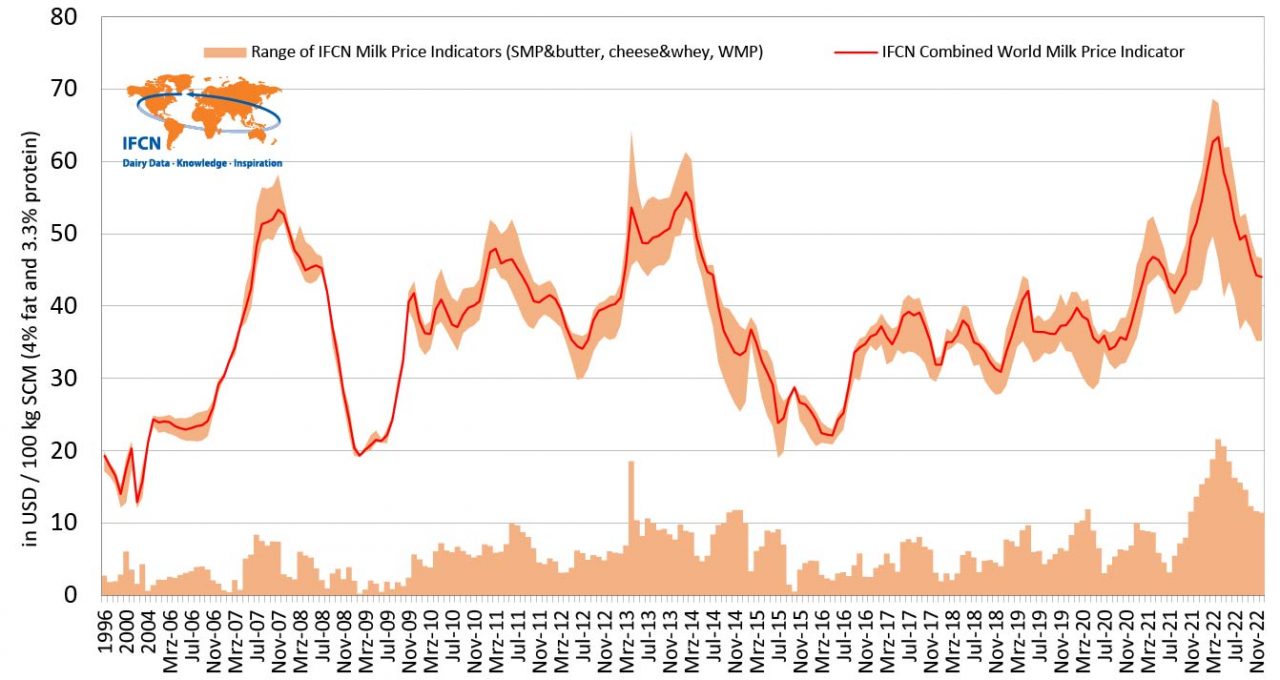 IFCN Methods - IFCN Dairy Research Network