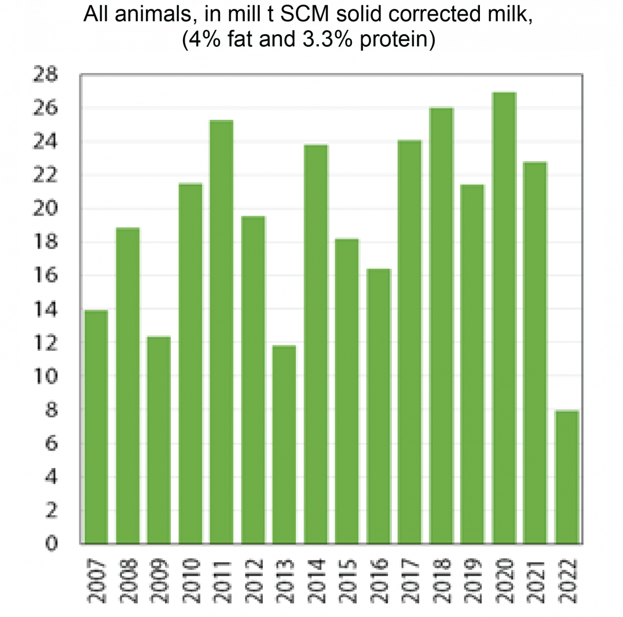 The lowest milk production growth of the last two decades monitored in 2022